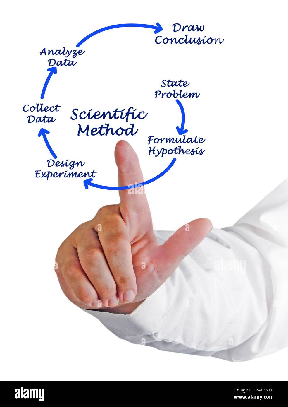 Scientific method hi-res stock photography and images - Alamy