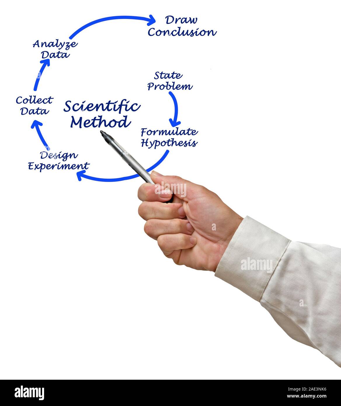 Scientific method design process hi-res stock photography and images ...