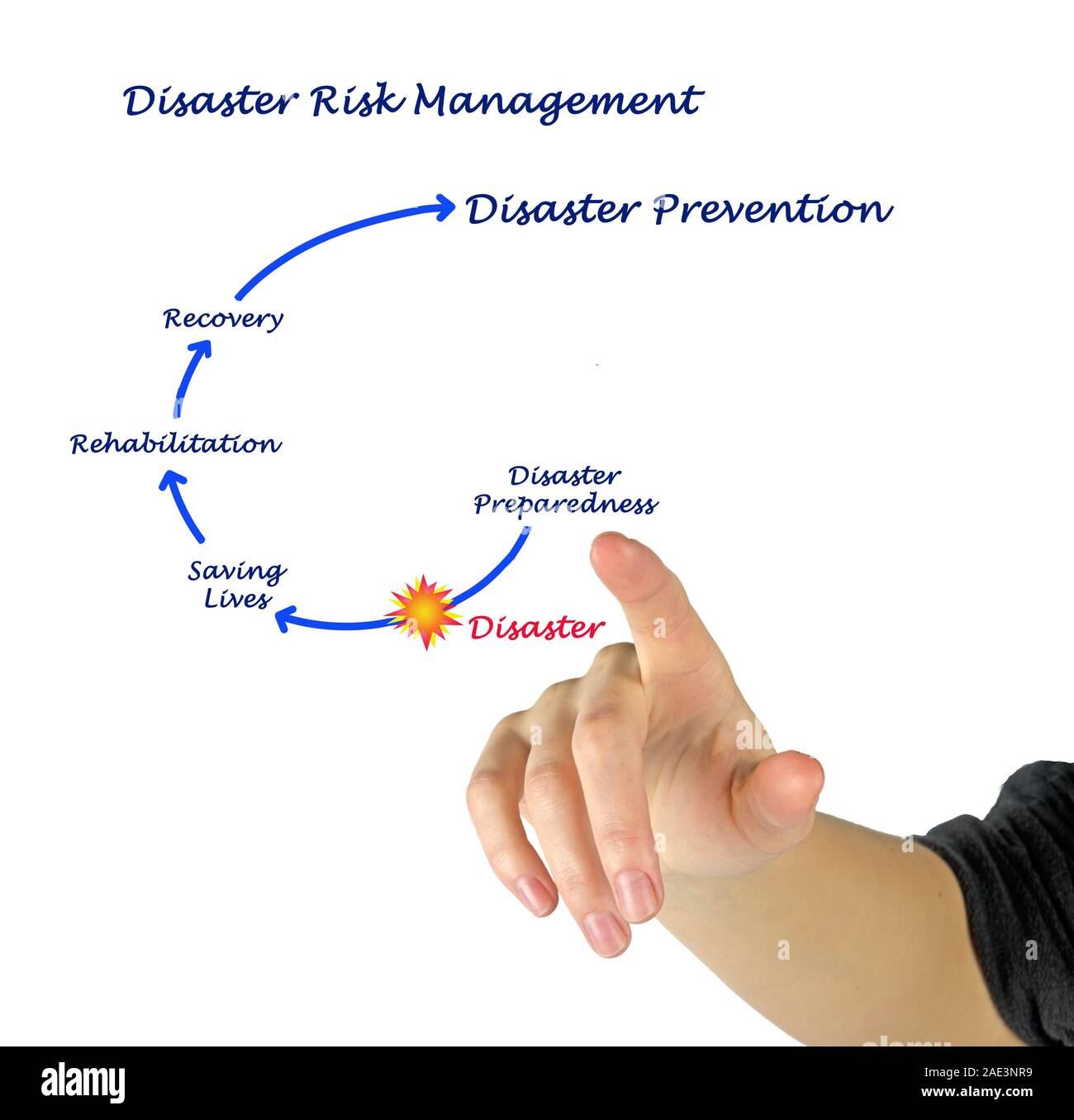 Disaster Risk Management Stock Photo - Alamy