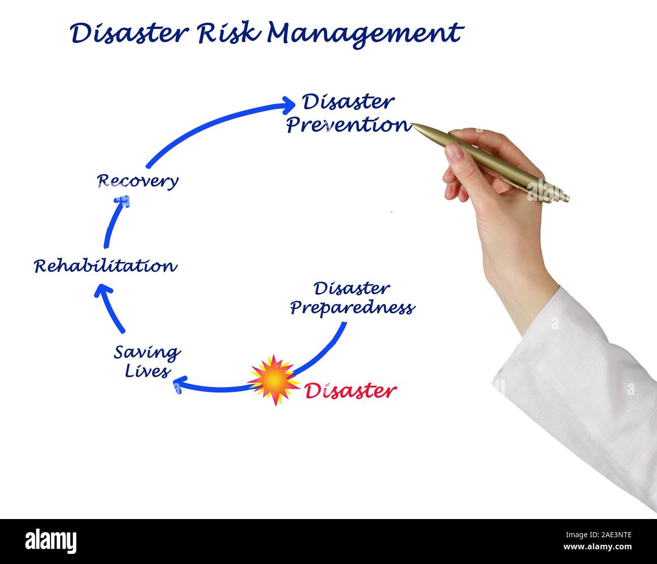 Disaster Risk Management Stock Photo - Alamy