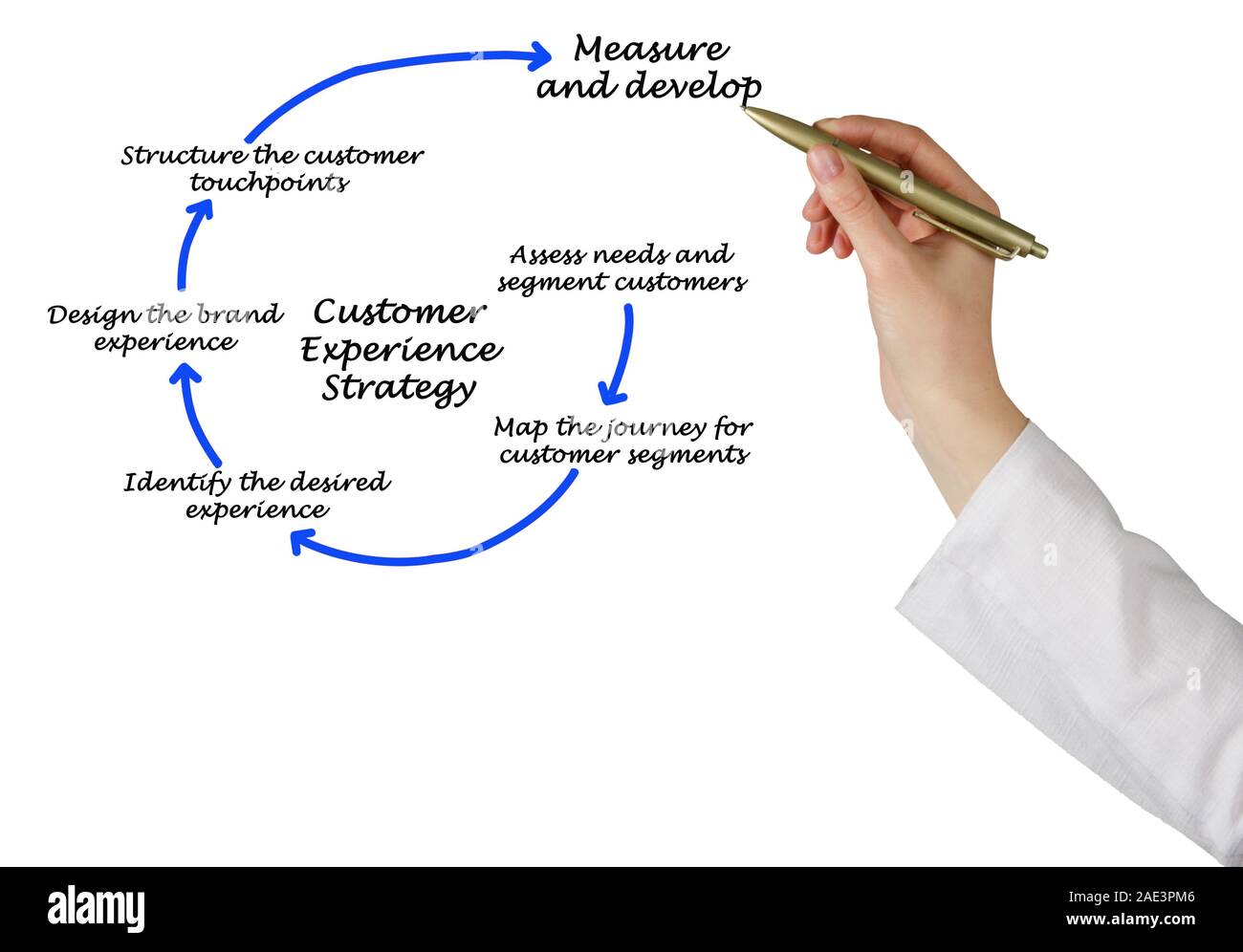 Customer Experience Strategy Stock Photo - Alamy