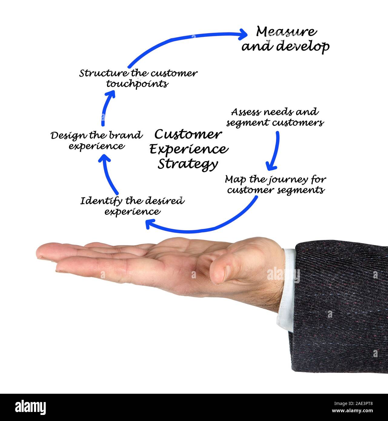 Customer Experience Strategy Stock Photo - Alamy