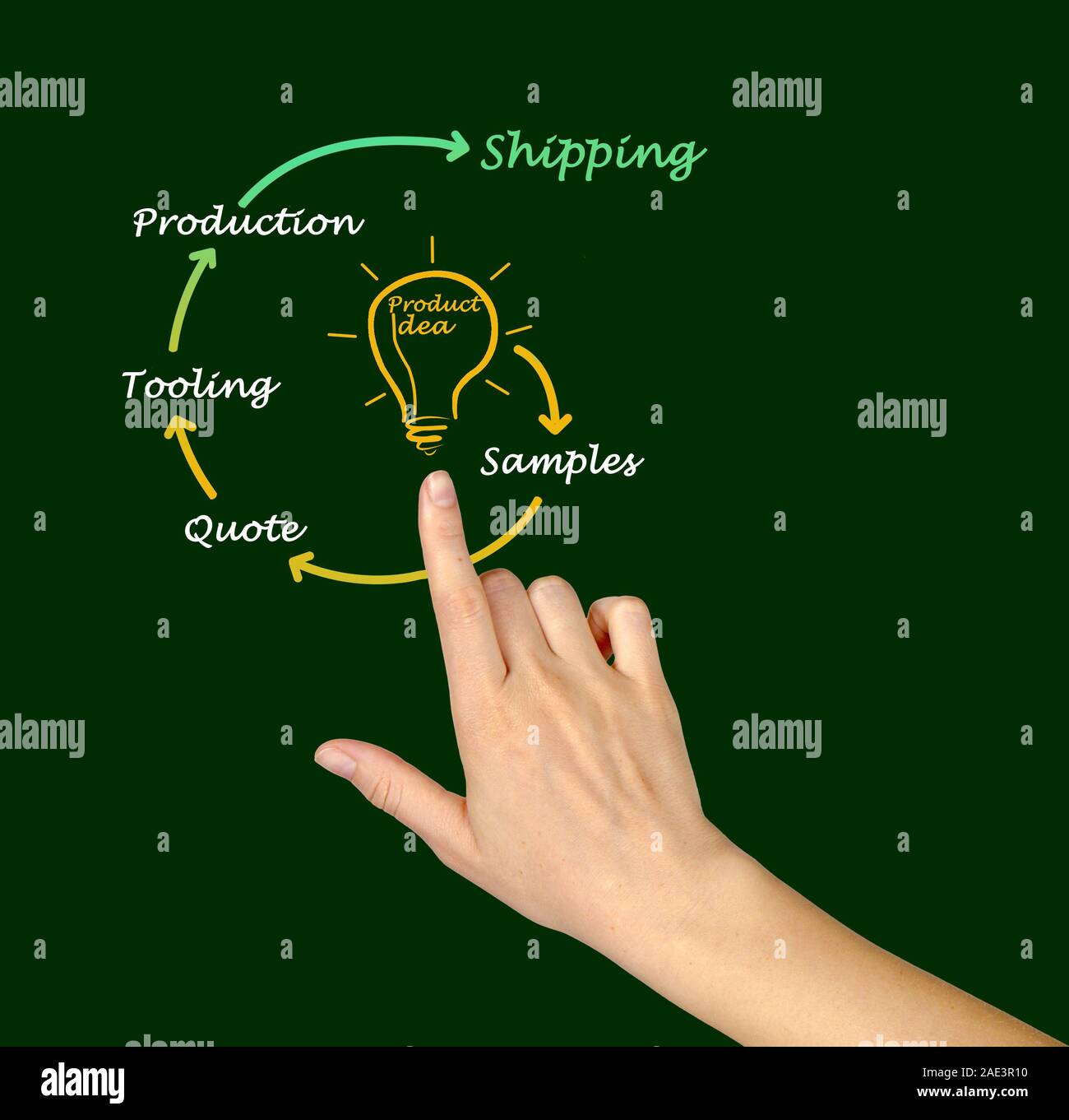 Diagram product shipping hi-res stock photography and images - Alamy
