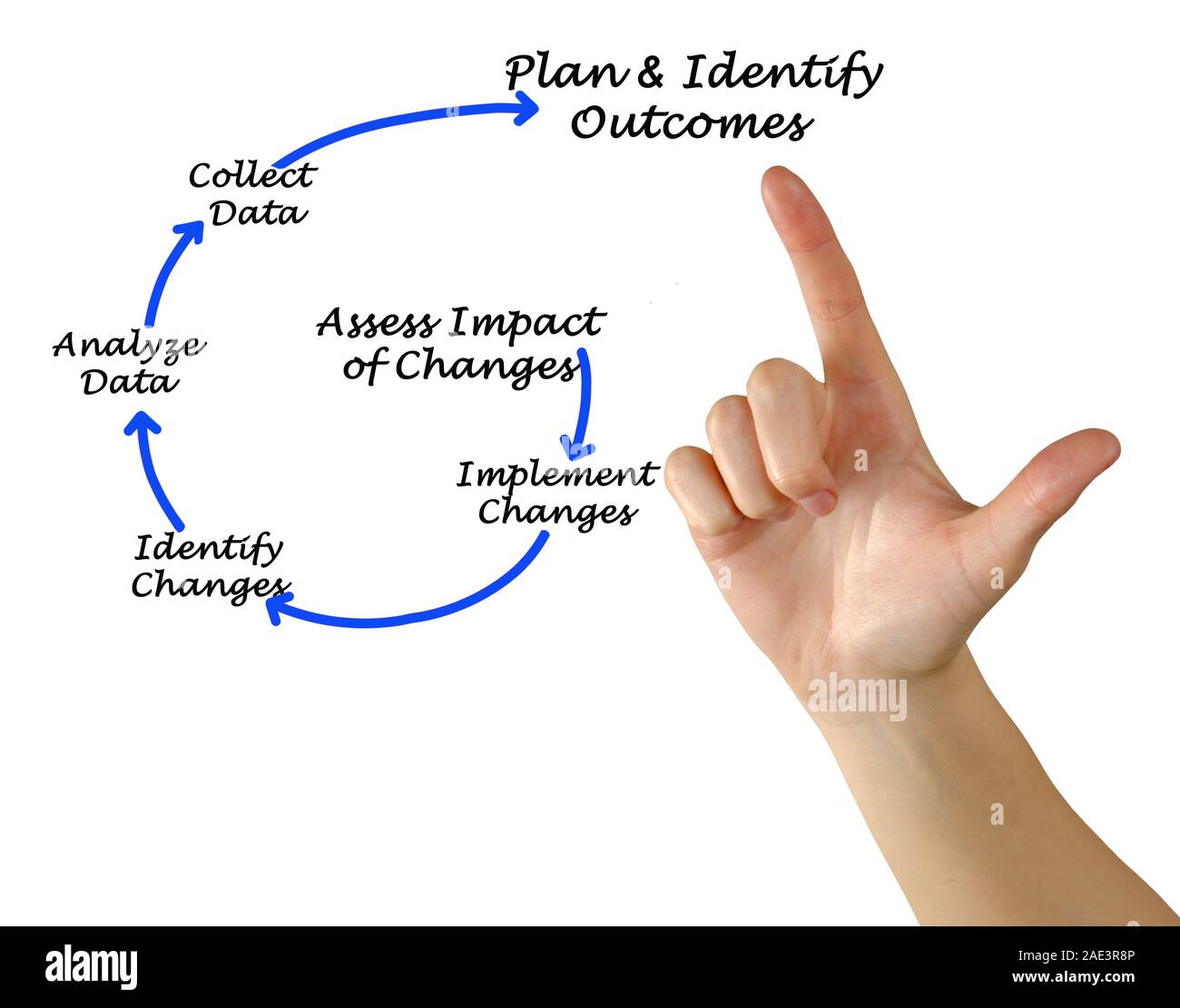 Assessment process hi-res stock photography and images - Alamy