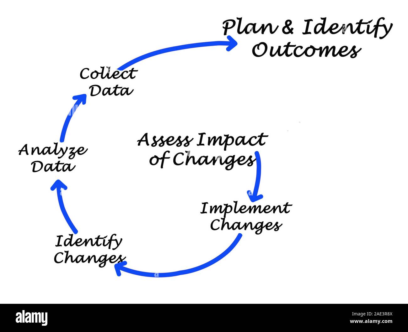 Process evaluation Cut Out Stock Images & Pictures - Alamy