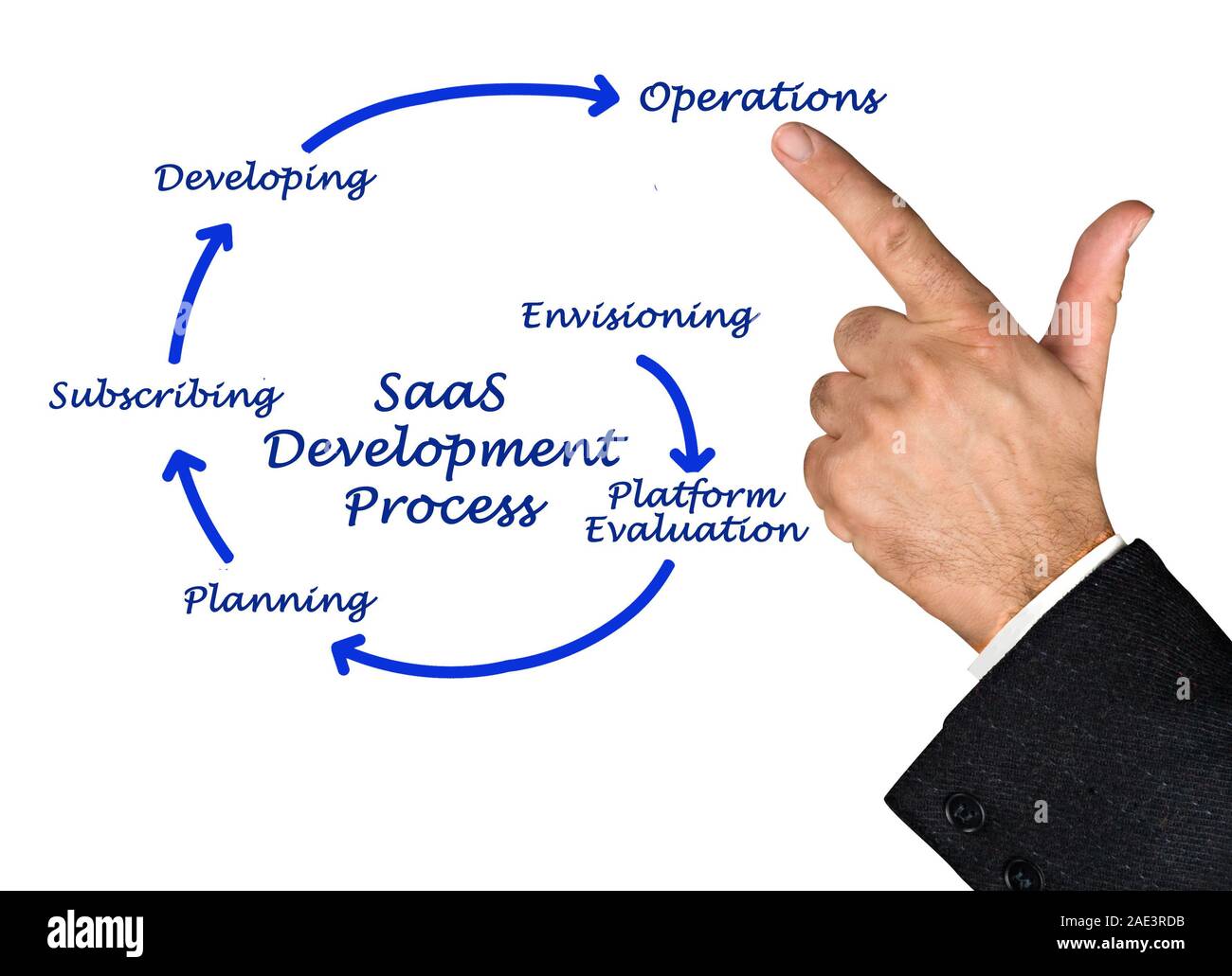 SaaS Development Lifecycle (SaaS DLC Stock Photo - Alamy SaaS Development Lifecycle (SaaS DLC Stock Photo - Alamy