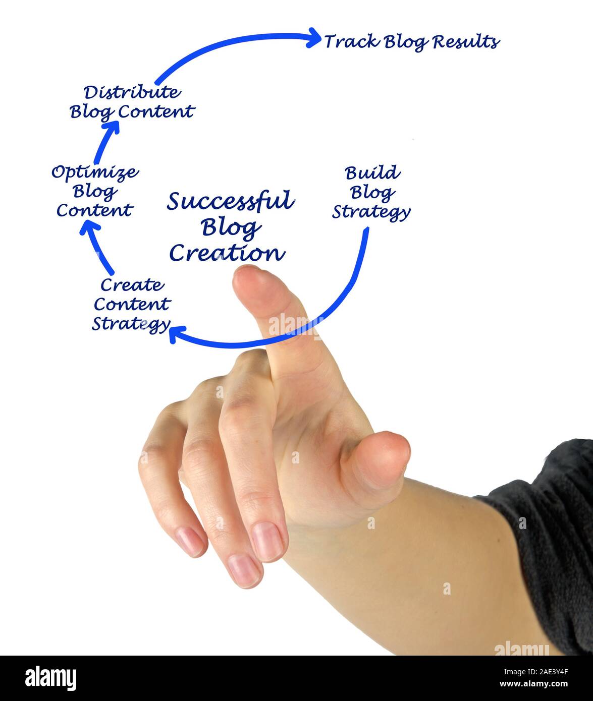 Blog creation hi-res stock photography and images - Alamy