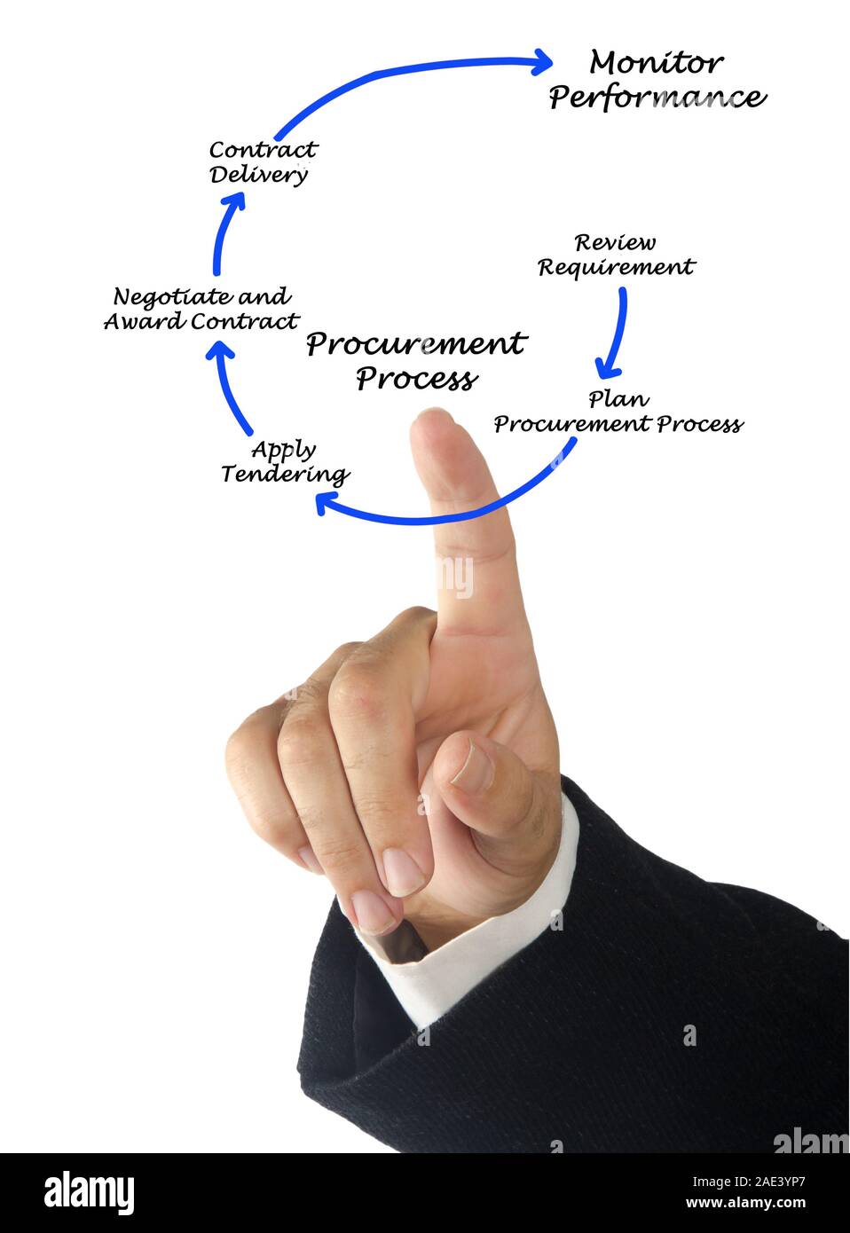 Procurement Process Stock Photo - Alamy