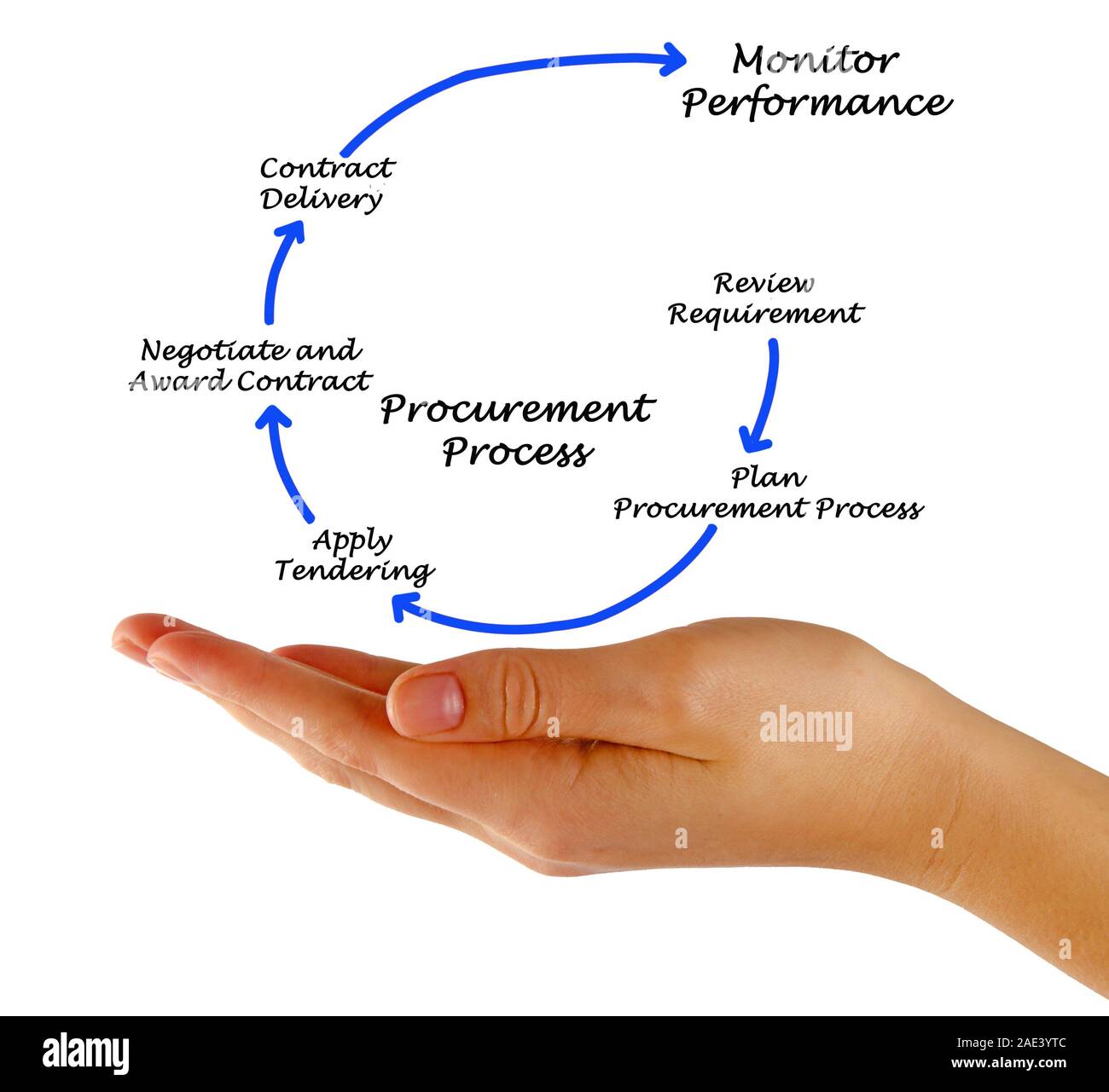 Procurement Process Stock Photo - Alamy
