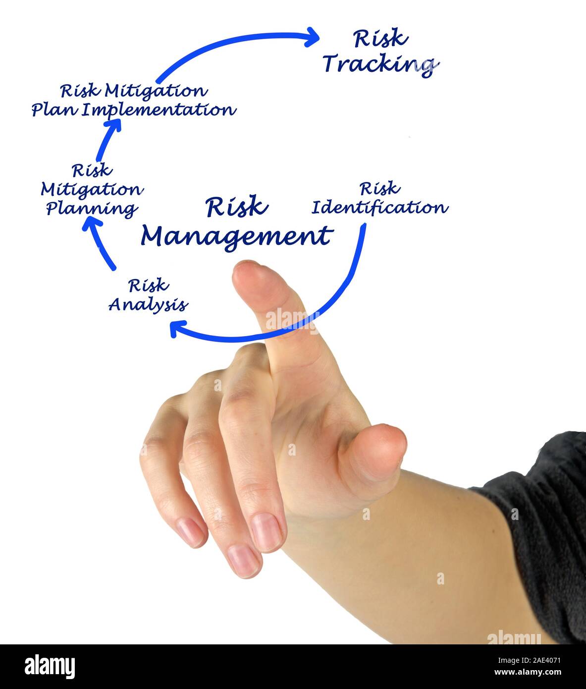 Risk mitigation plan hi-res stock photography and images - Alamy