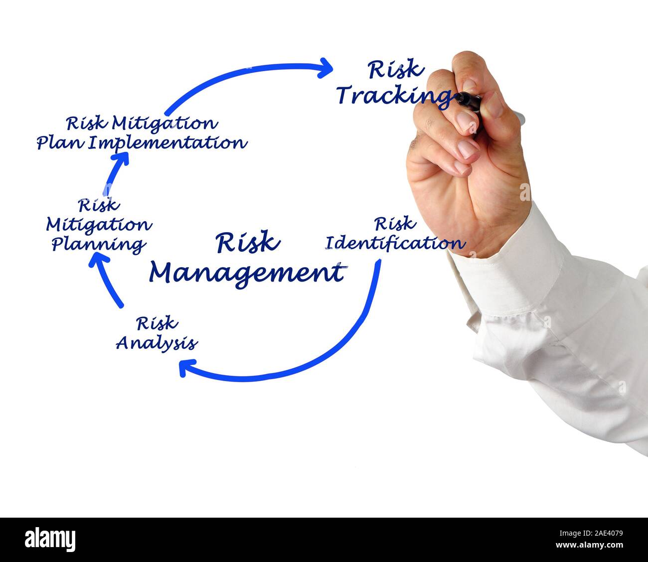 Risk mitigation plan hi-res stock photography and images - Alamy