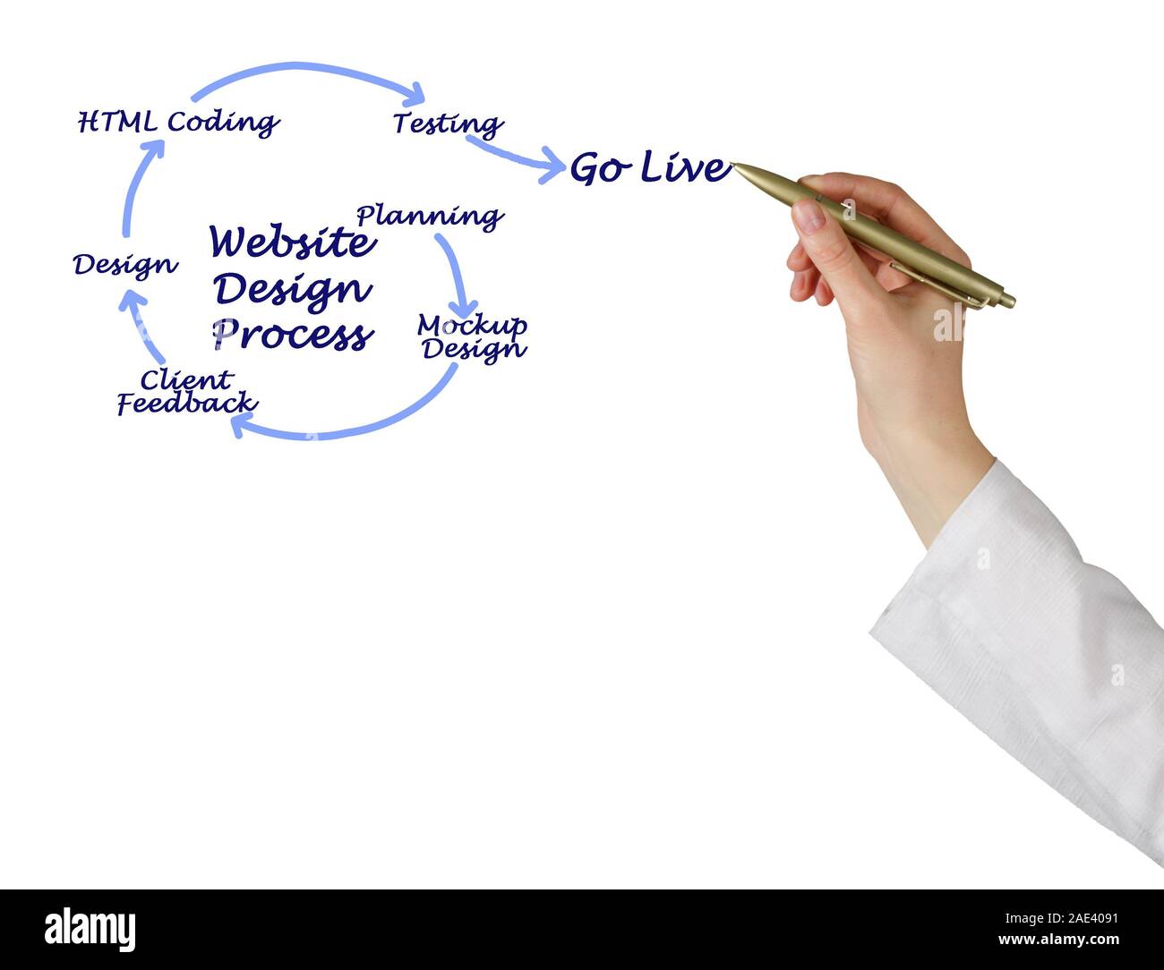 Website Design Process Stock Photo - Alamy