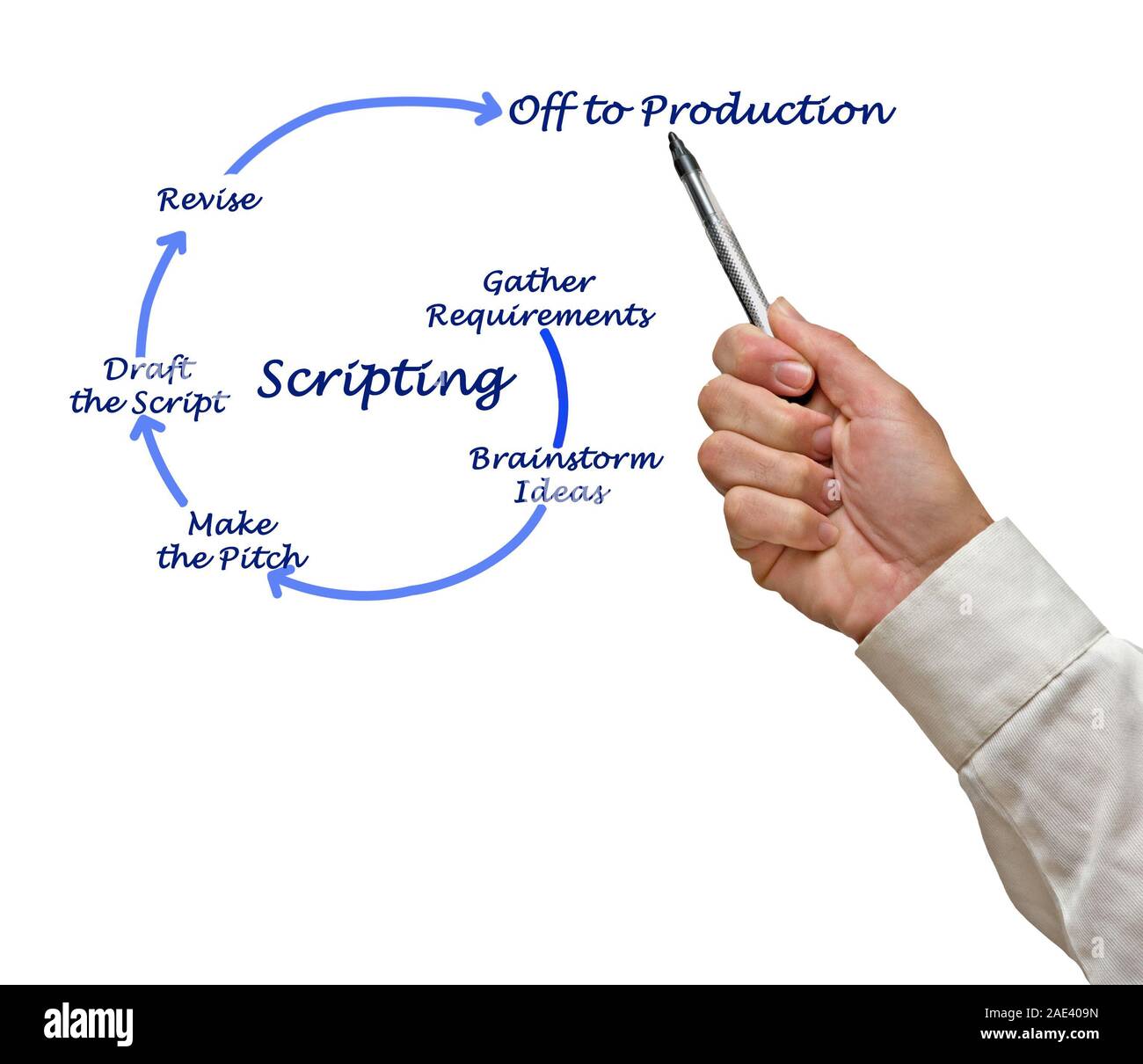 Scripting hi-res stock photography and images - Alamy