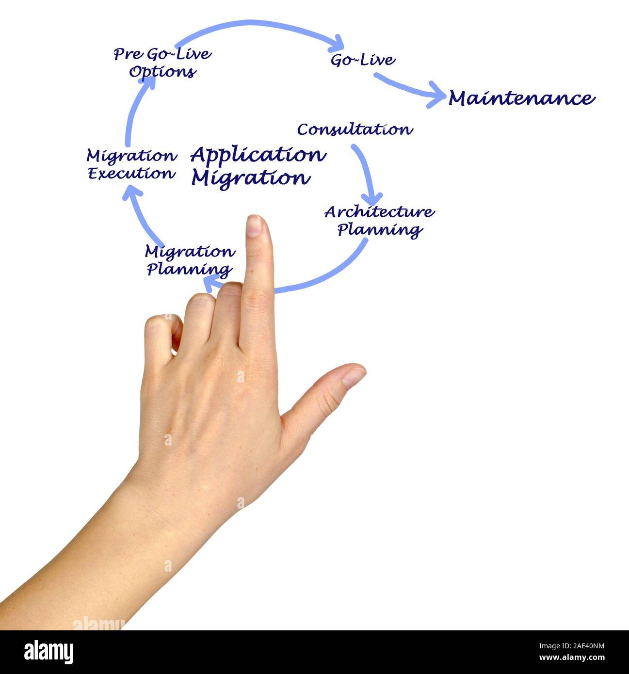 Application Migration Process Stock Photo - Alamy Application Migration Process Stock Photo - Alamy