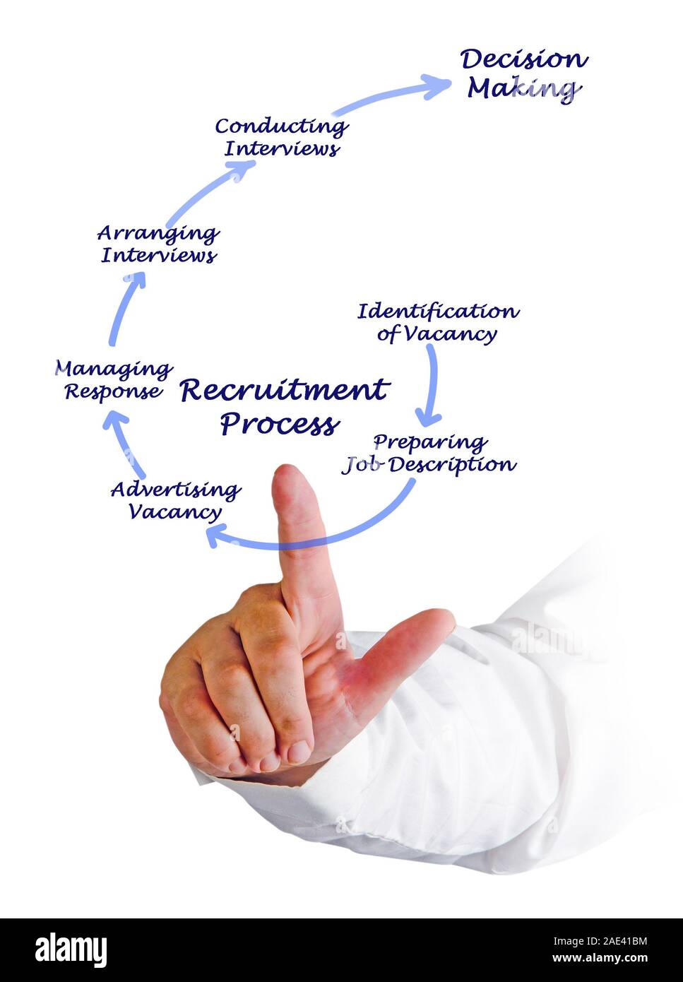 Recruitment Process Diagram Stock Photo - Alamy