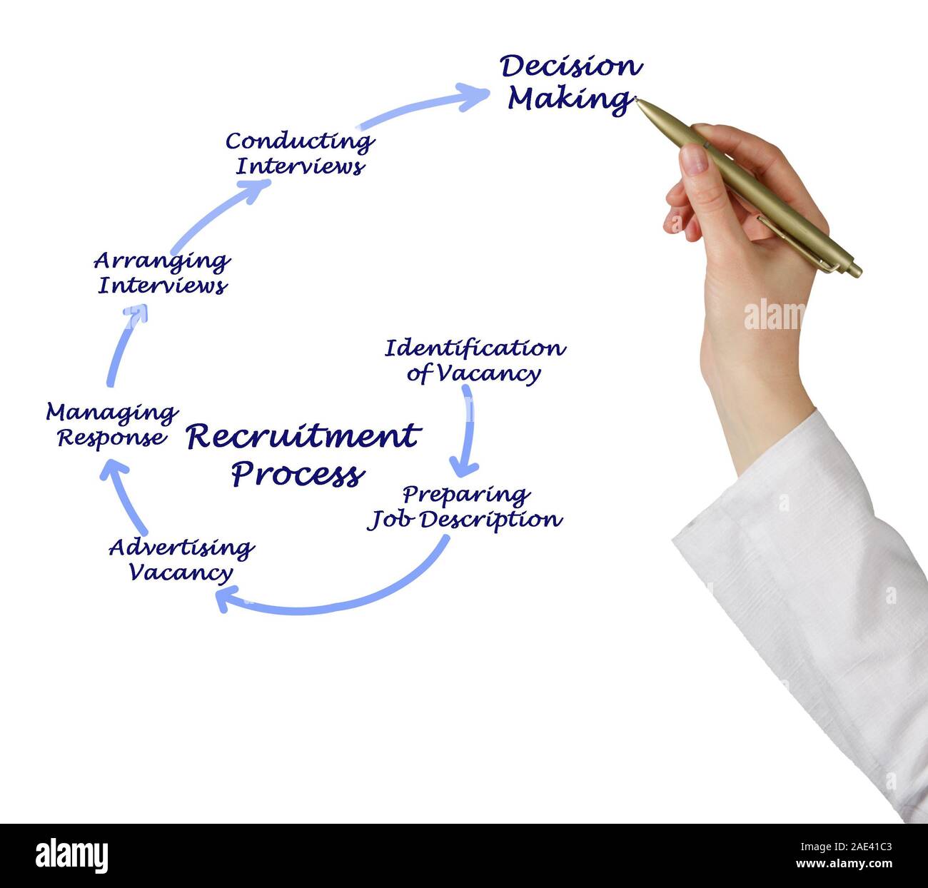 Recruitment Process Diagram Stock Photo - Alamy