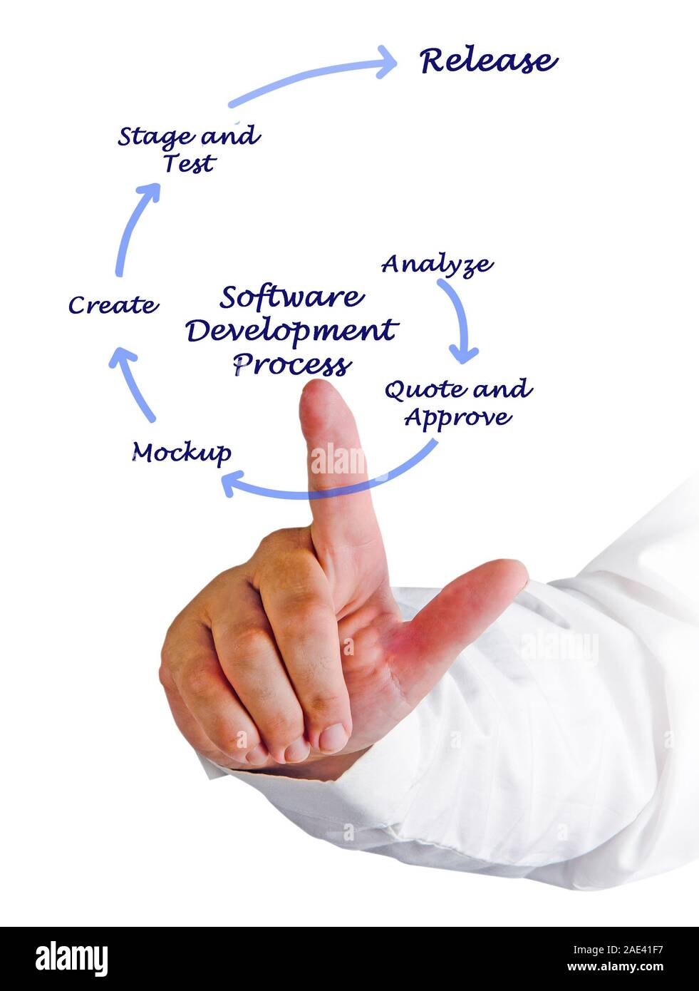 Software Development Process Stock Photo - Alamy