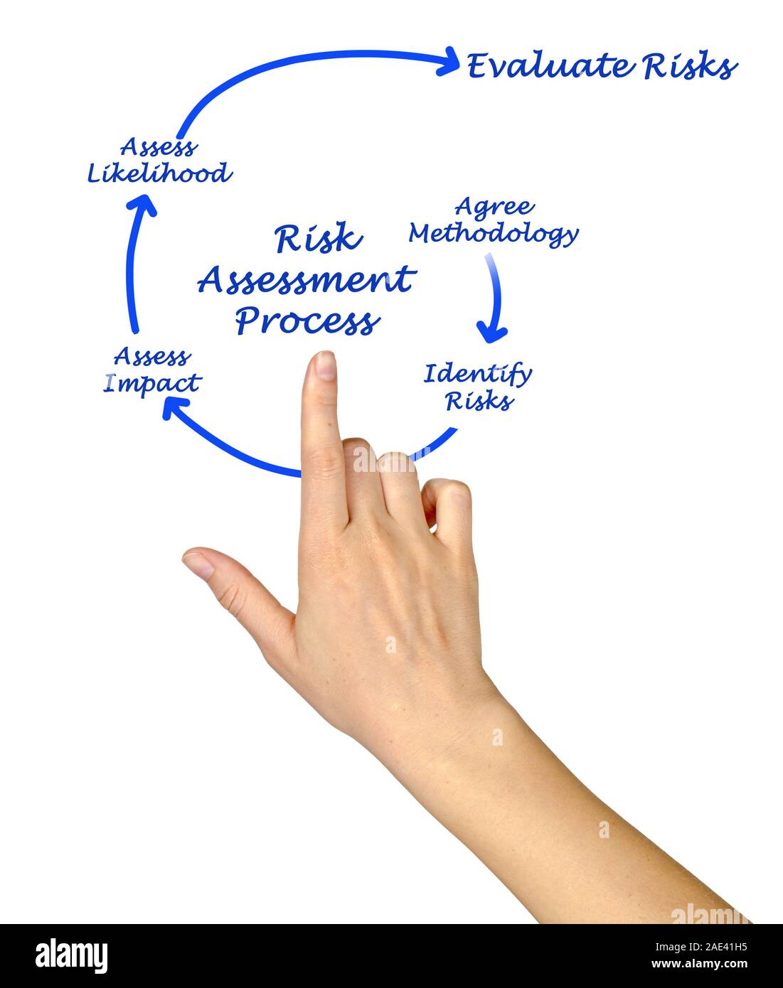 Risk Assessment Process Stock Photo - Alamy