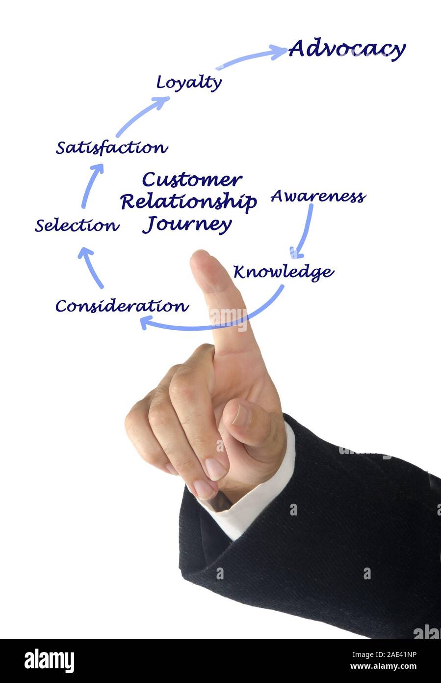 Customer Relationship Journey Stock Photo - Alamy