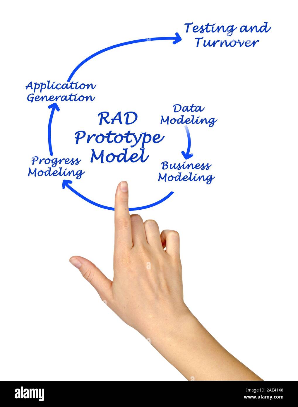 Software development model Cut Out Stock Images & Pictures - Alamy