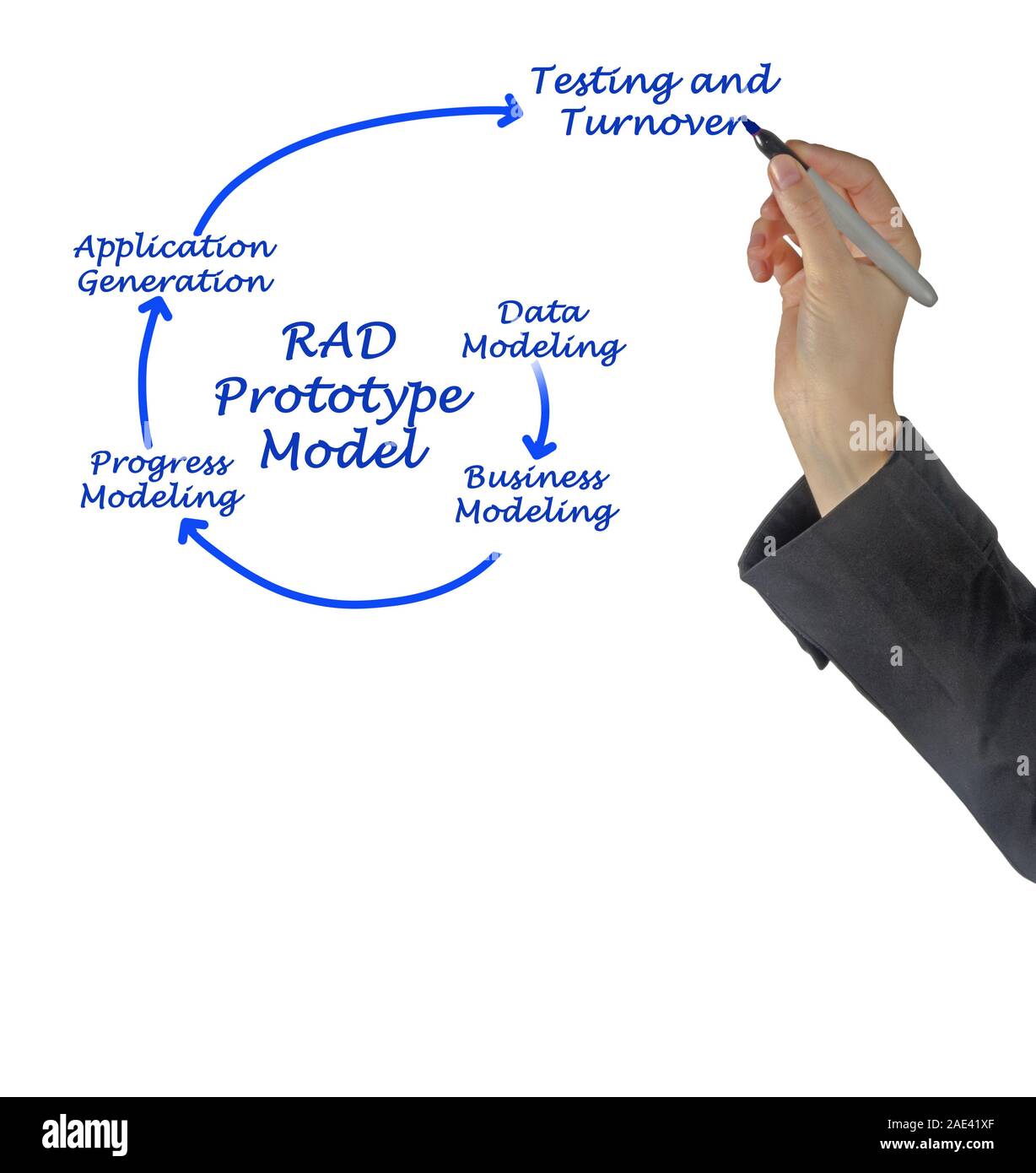 Software development model Cut Out Stock Images & Pictures - Alamy
