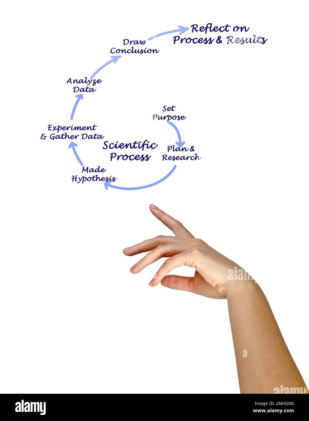 Steps in Scientific Process Stock Photo - Alamy