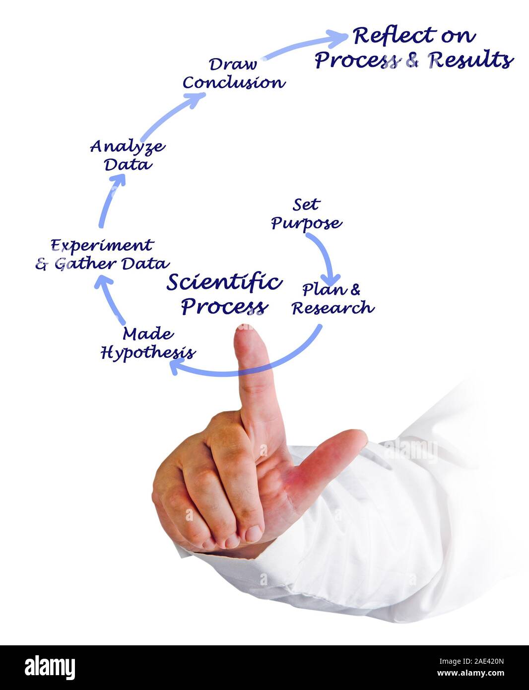 Steps in Scientific Process Stock Photo - Alamy