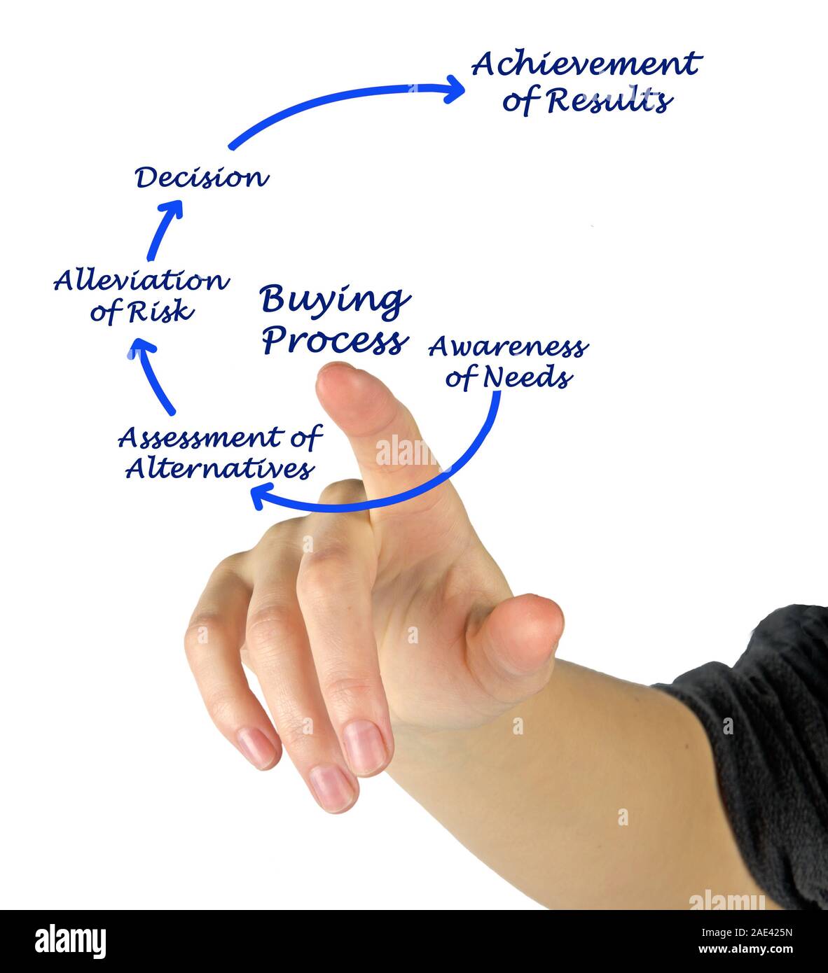 Steps in Buying Process Stock Photo - Alamy
