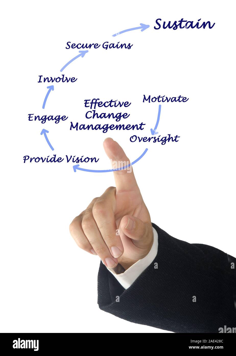 Effective Change Management Stock Photo - Alamy