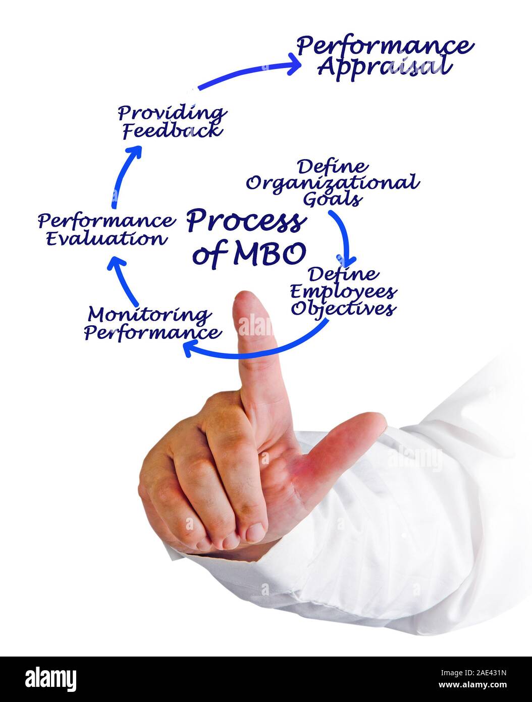 Organizational appraisal hi-res stock photography and images - Alamy