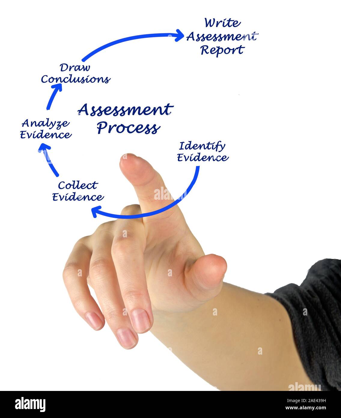 Components of Assessment Process Stock Photo - Alamy