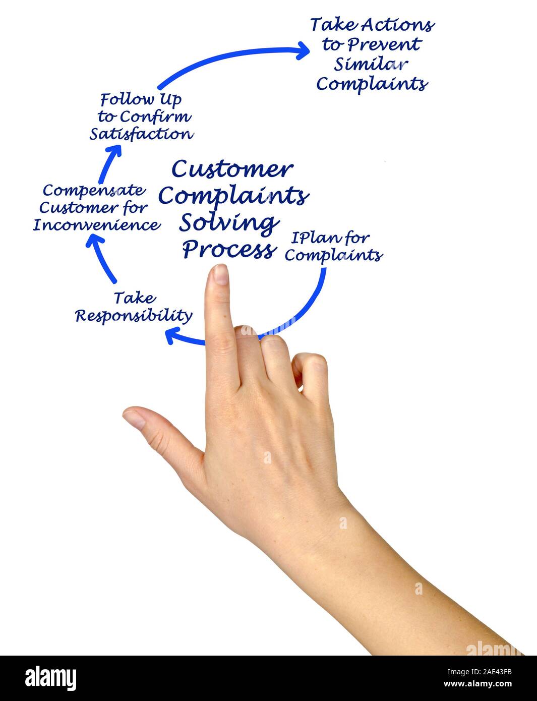 Customer Complaints Solving Process Stock Photo - Alamy
