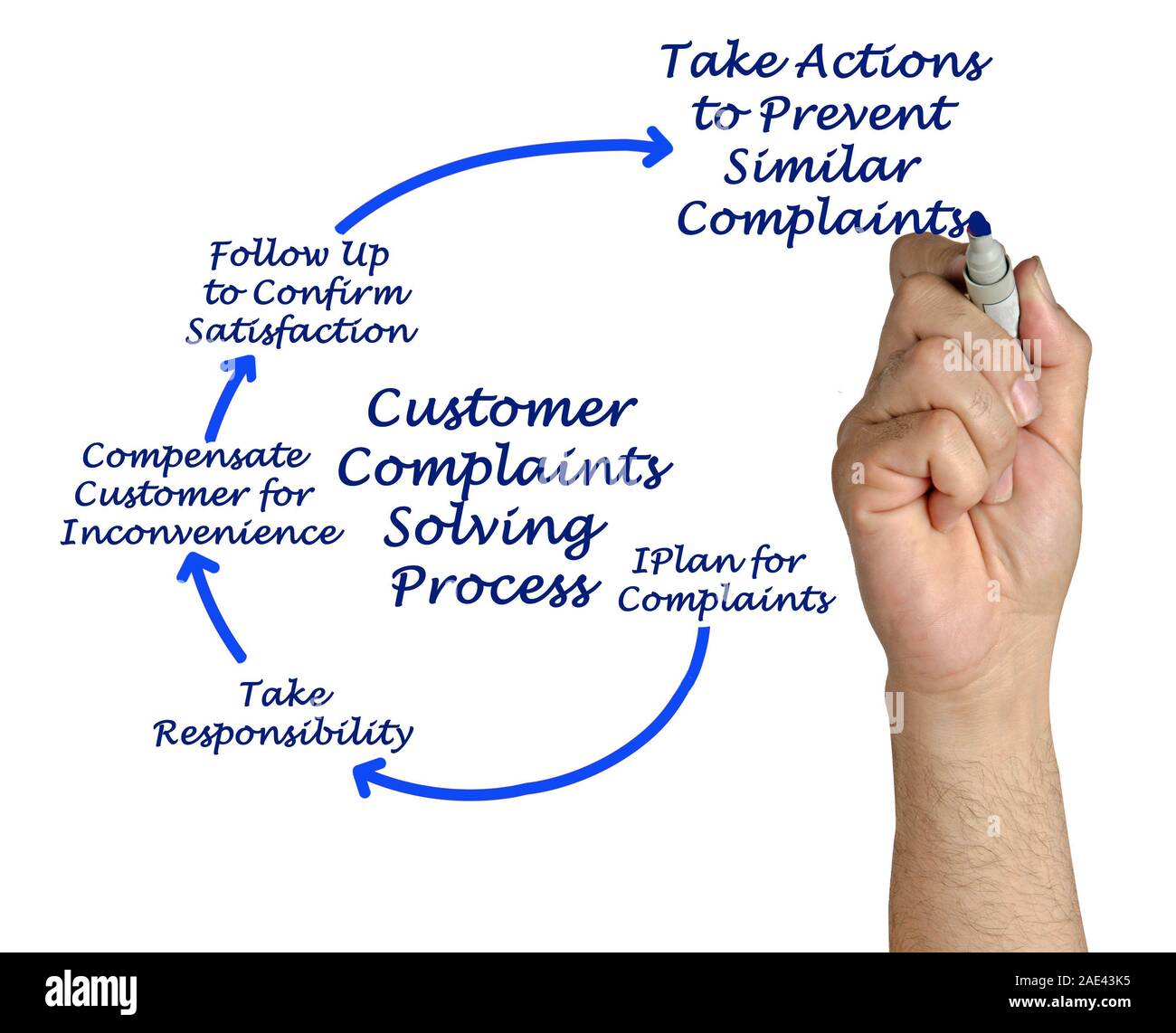Customer Complaints Solving Process Stock Photo - Alamy