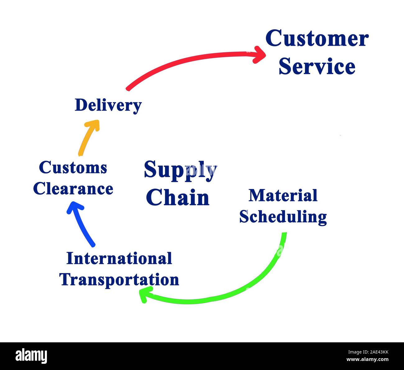 Five components of Supply Chain Stock Photo - Alamy