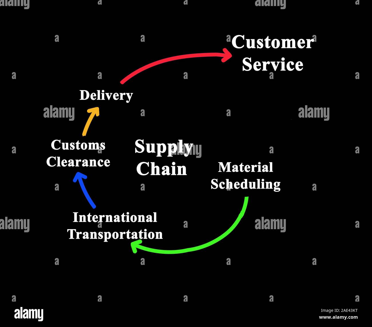 Five components of Supply Chain Stock Photo - Alamy