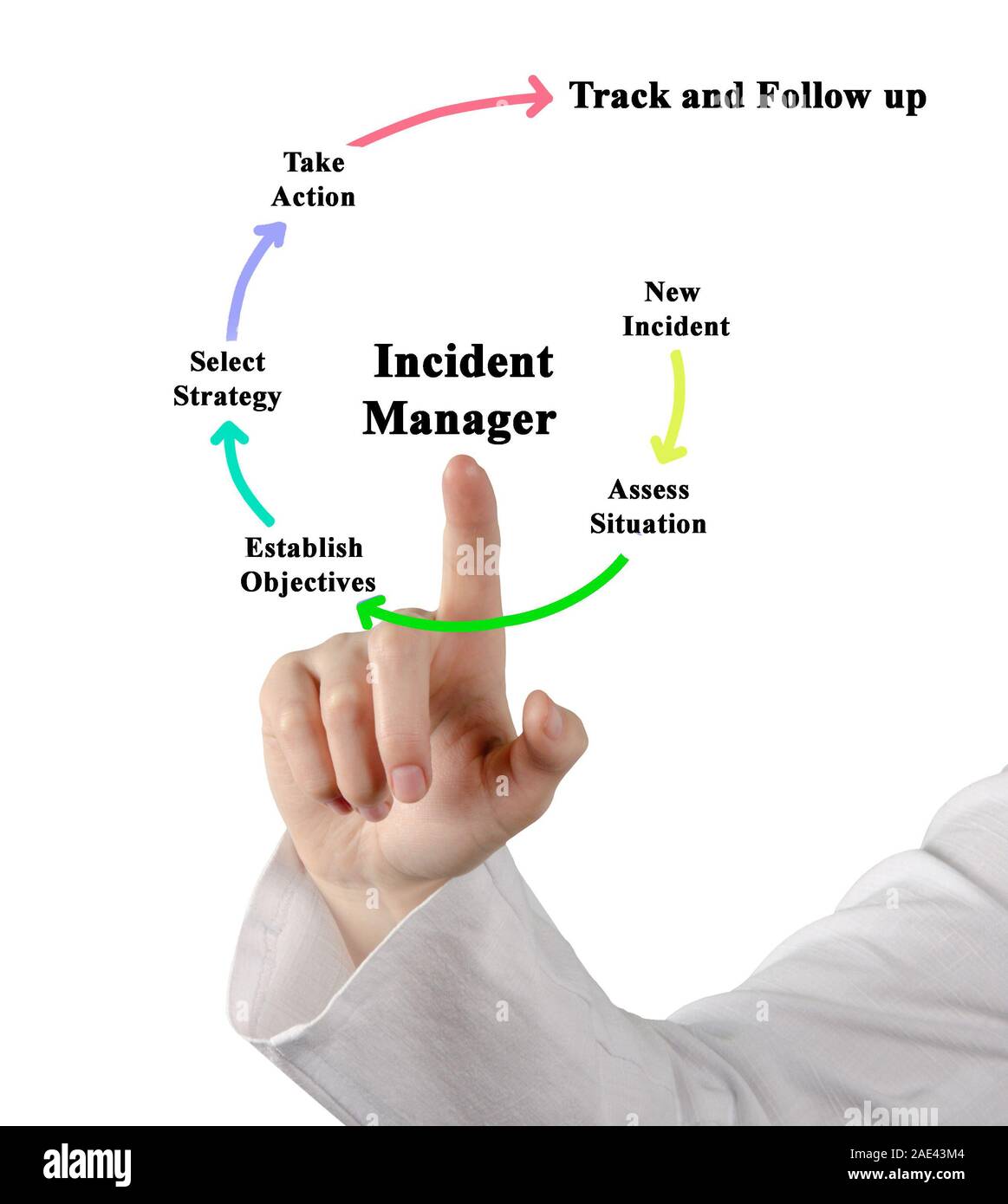 Six tasks of incident manager Stock Photo - Alamy