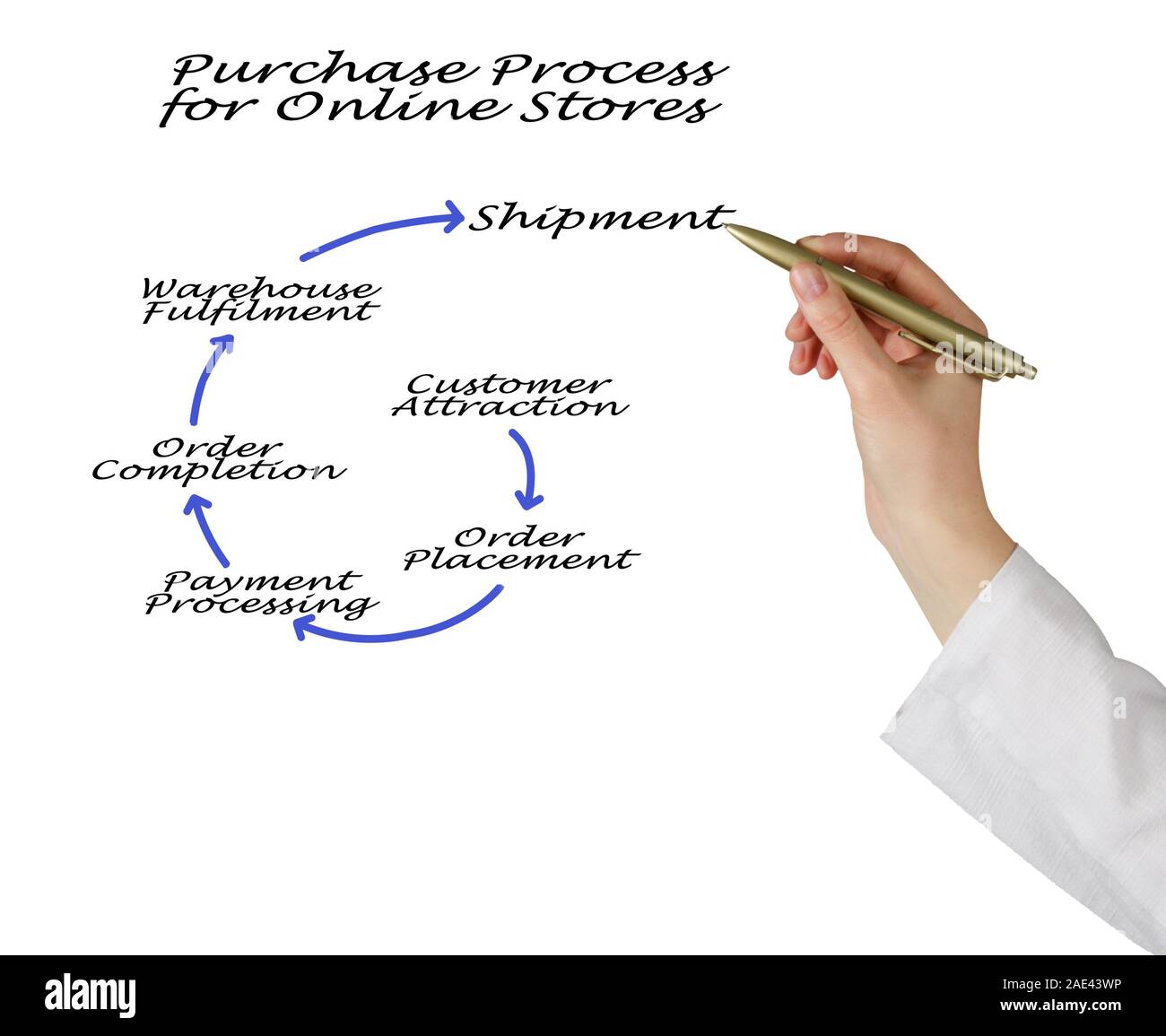 Six steps in Purchase Process for Online Stores Stock Photo - Alamy
