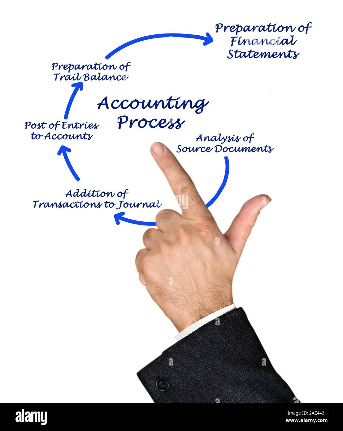 Diagram of Accounting Process Stock Photo - Alamy