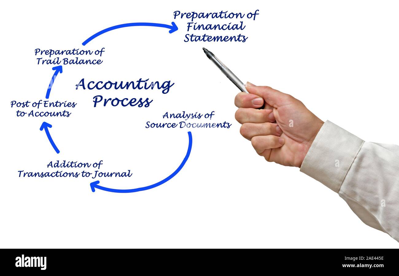 Diagram of Accounting Process Stock Photo - Alamy
