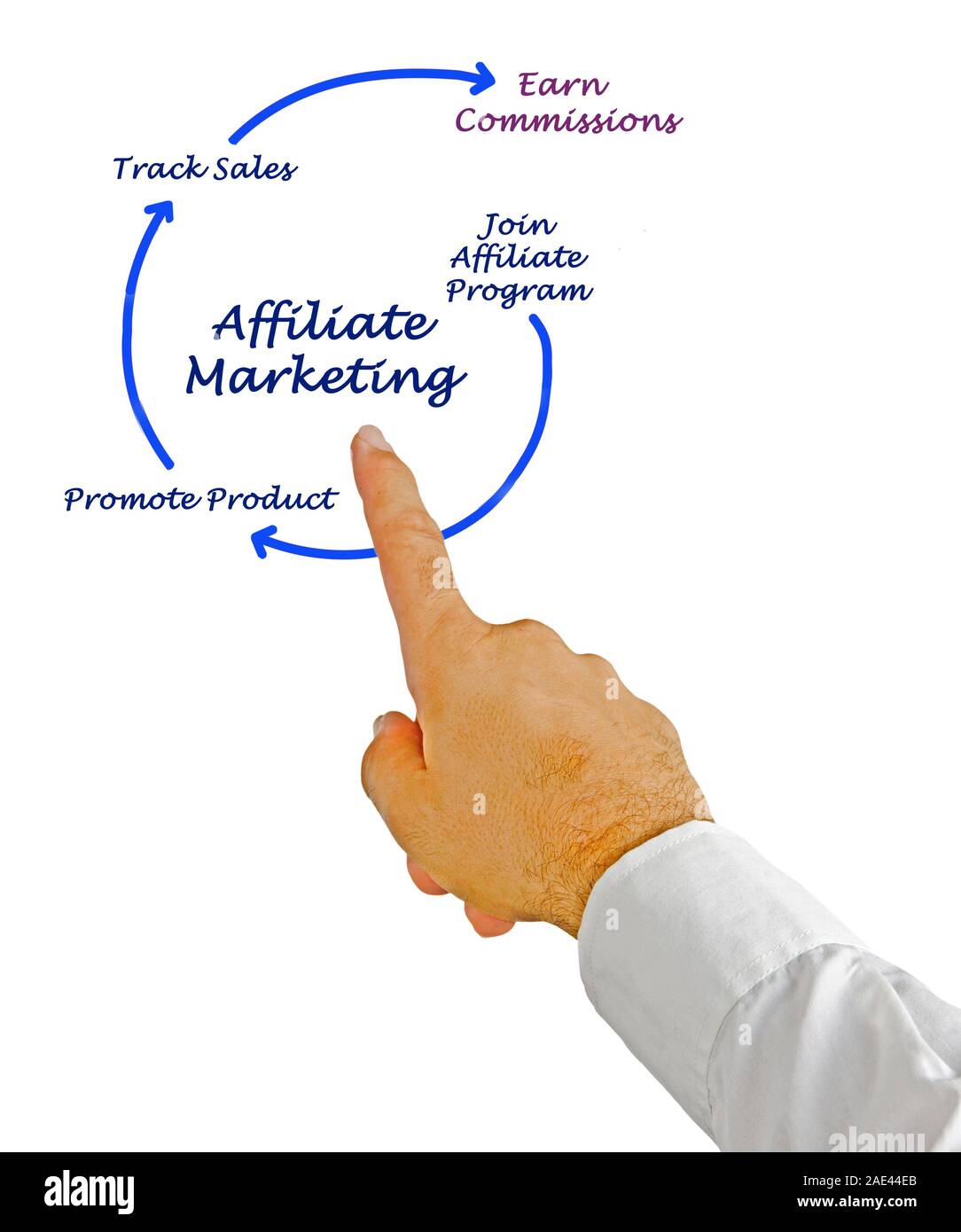 Diagram of Affiliate marketing Stock Photo - Alamy