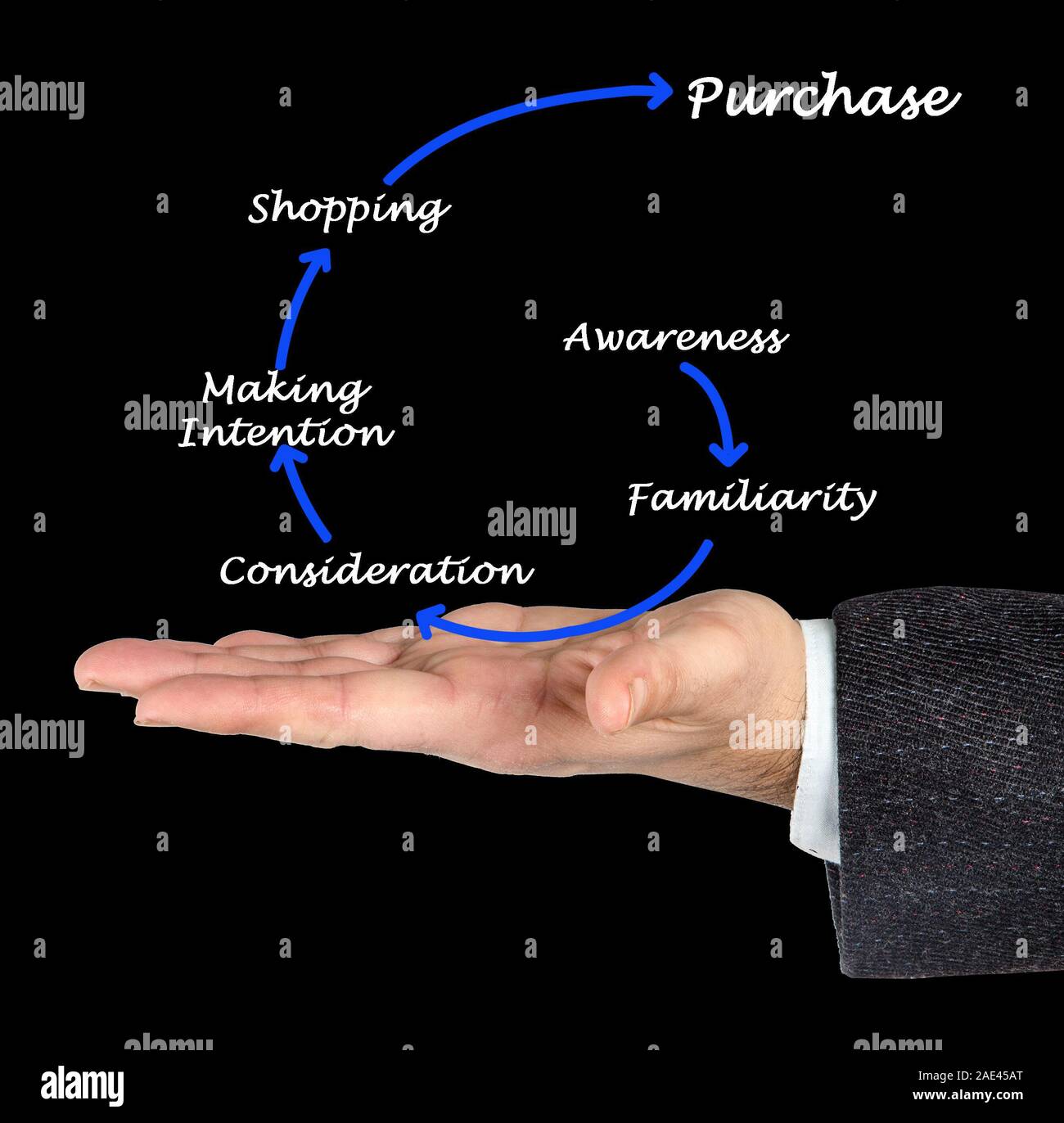 Marketing Process Diagram 4 Steps 5 Steps Of Marketing Proce