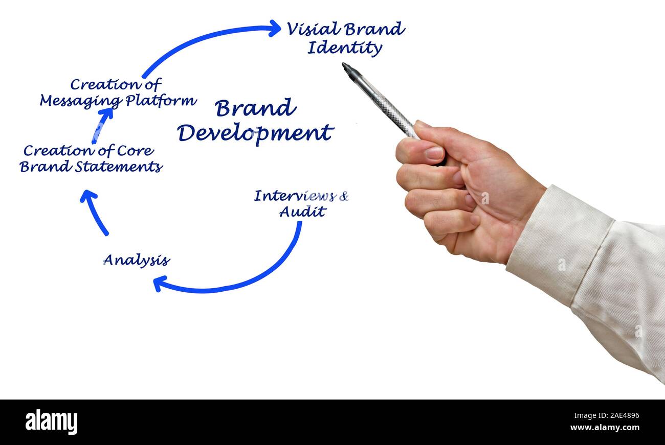 Diagram of brand development Stock Photo - Alamy