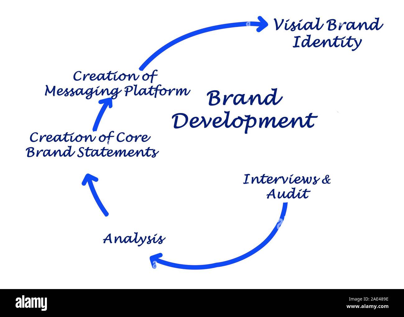 Diagram of brand development Stock Photo - Alamy
