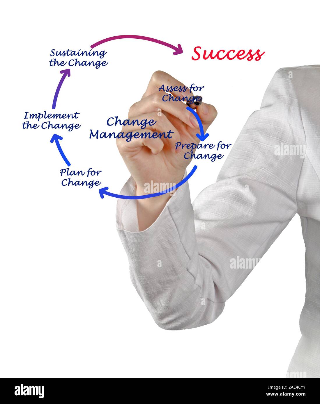 Diagram of change management Stock Photo - Alamy