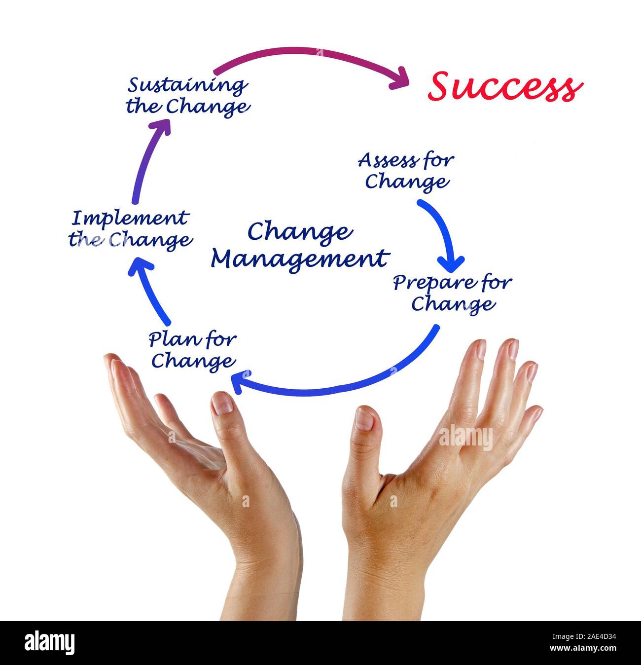 Diagram of change management Stock Photo - Alamy