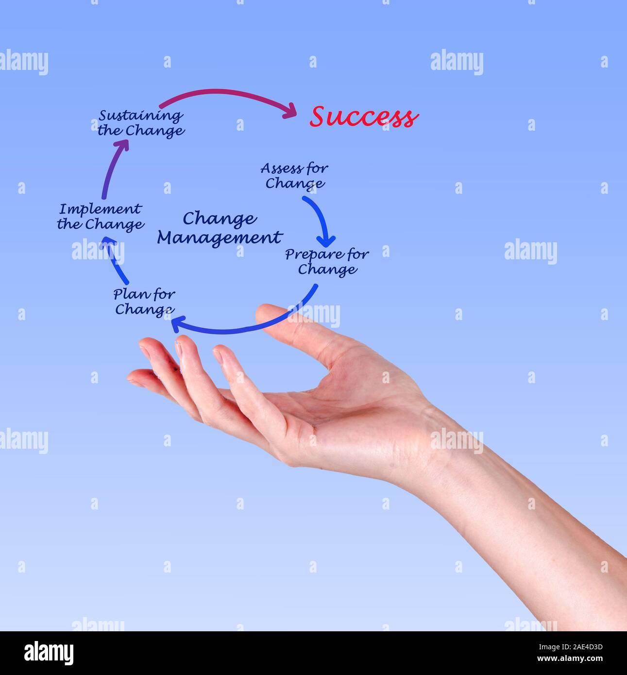 Diagram of change management Stock Photo - Alamy