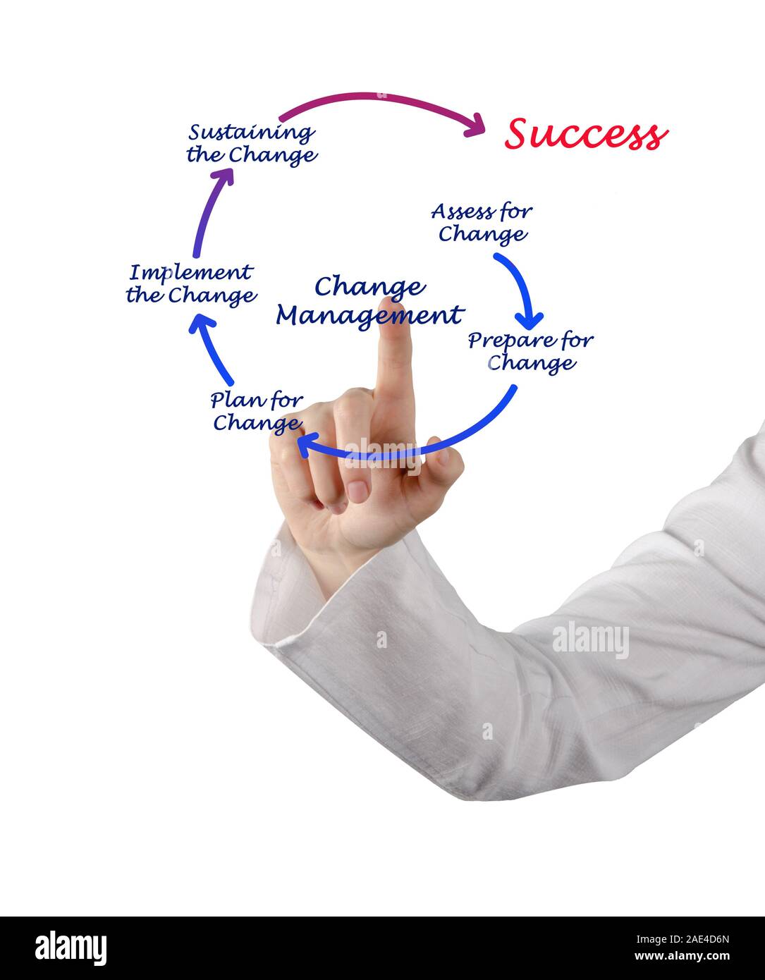 Diagram of change management Stock Photo - Alamy