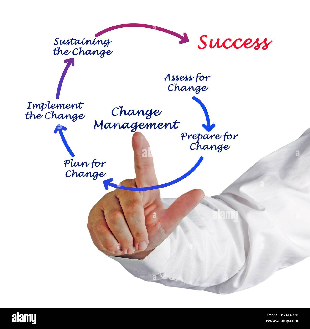 Diagram of change management Stock Photo - Alamy