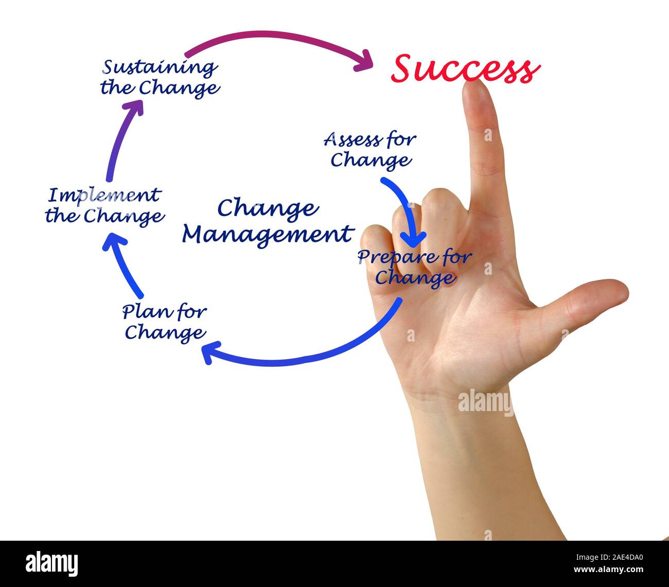 Diagram of change management Stock Photo - Alamy