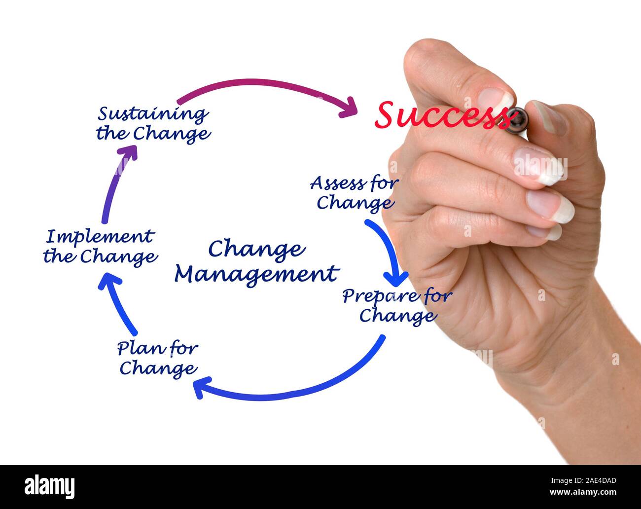 Diagram of change management Stock Photo - Alamy
